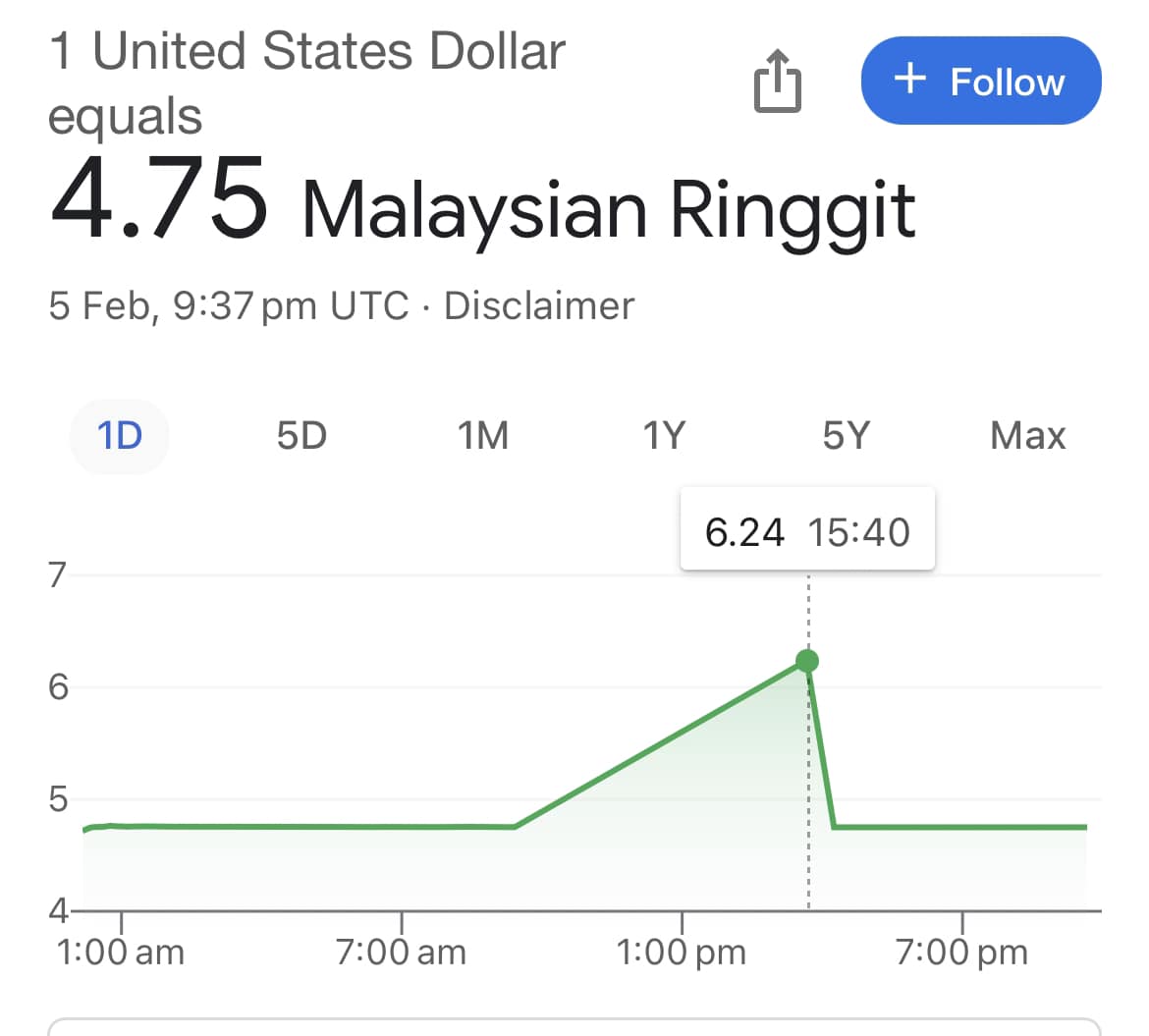 Laman Google Dedahkan 1 USD Naik Sehingga RM6.24 Sebelum Turun Semula
