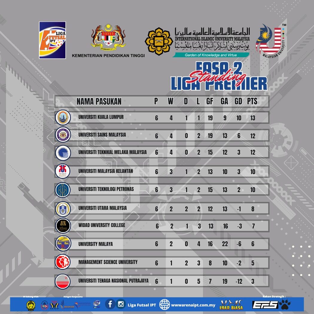 Liga Futsal IPT 2024: UniKL Idam Kejuaraan Sulung Liga Premier