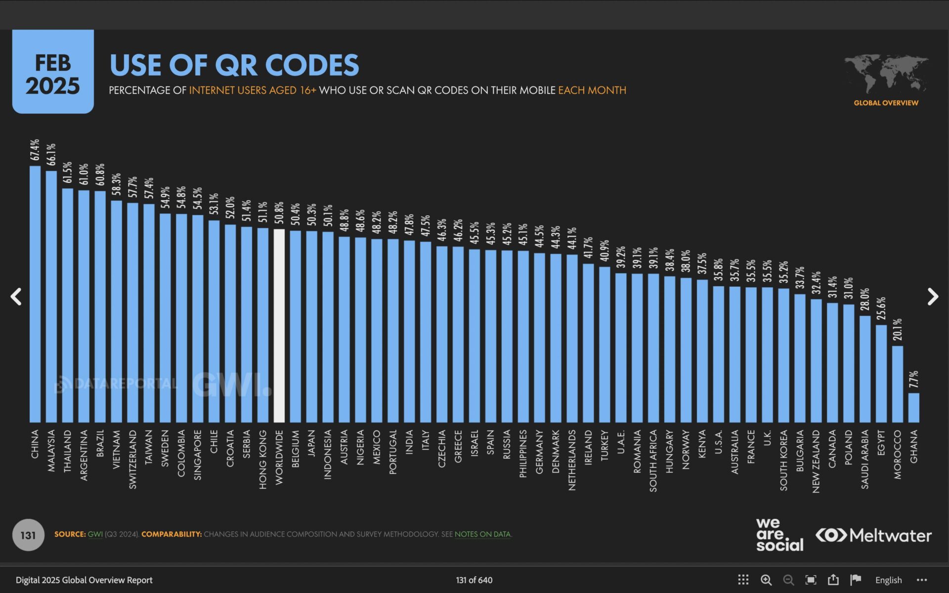 1% Kurang Daripada China, Malaysia Pengguna Kod QR Kedua Tertinggi Di Dunia